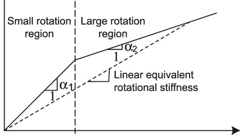 idealized joint behavior table 1 values of the parameters for