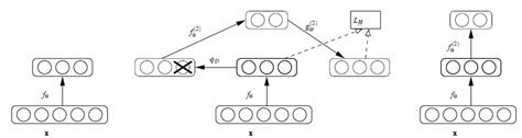 7 stacked denoising auto encoder after training a first level