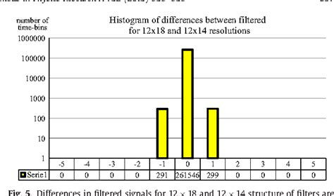 Figure 5 From An Optimization Of The Fpga Nios Adaptive Fir Filter Using Linear Prediction To