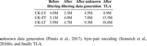 Parallel Data Statistics For Each Language Pair Before And After Download Scientific Diagram