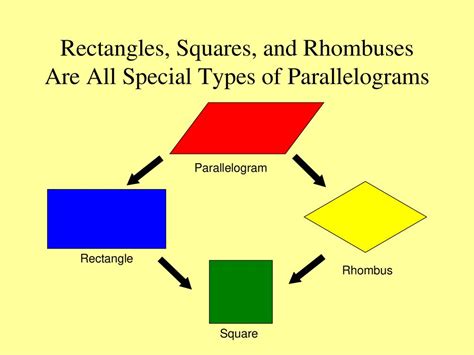 Types Of Parallelograms