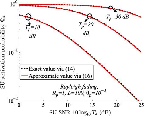 Figure 2 From Finite Block Length Analysis Of Spectrum Sharing Networks Using Rate Adaptation