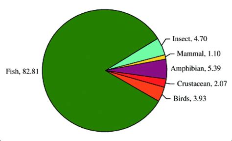 Comparison Of Relative Occurrence Of Frequency Of Prey Groups From Download Scientific