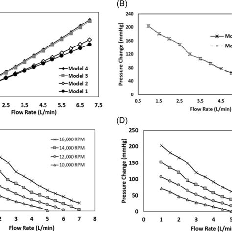 Streamline Plots For Flow Across The Oxygenator Designs Full Download Scientific Diagram