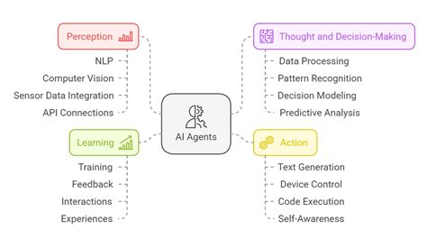 How AI Agents Work Key Concepts And Mechanisms Writesonic