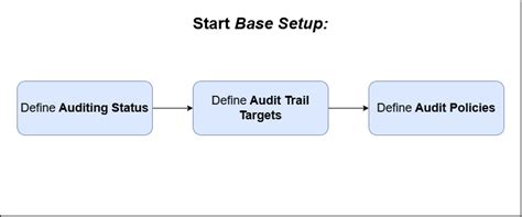 Sap Hana Database Activity History Security And Solutions