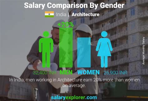 Architecture Average Salaries In India 2024 The Complete Guide