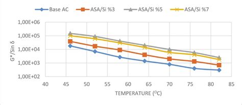 Effect Of Temperature On Rutting Parameter Of Base And Asasi Modified