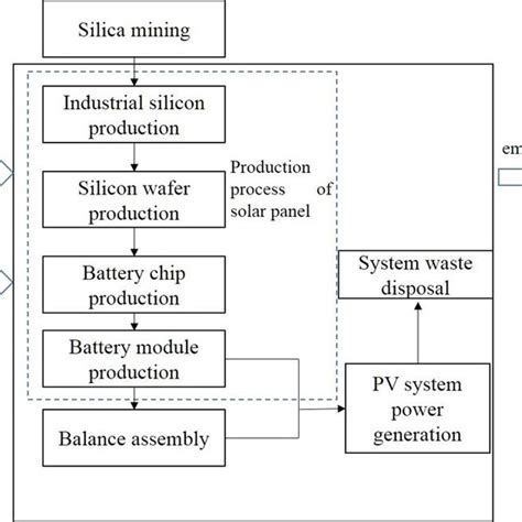 Input And Output Of Materials And Energy Required For Coal Fired Power