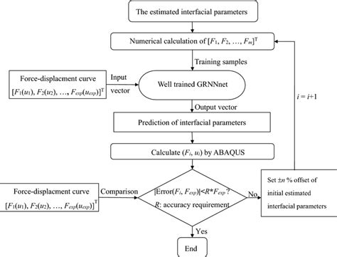 Flowchart Of Grnn Based Analysis For Interfacial Fracture