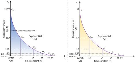 Graph Of Capacitor Discharging Current And Voltage Binaryupdates Com