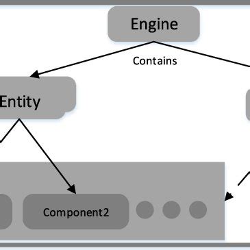 High Level Overview Of The ECS Architecture Download Scientific Diagram