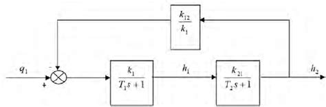 Block Diagram Of Second Order System Download Scientific Diagram