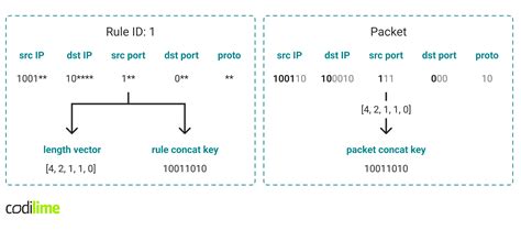 Network Acl Processing Algorithms—optimizing Firewall
