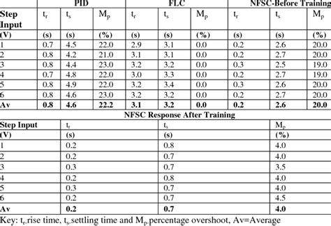 Simulation Results With Various Step Inputs Download Table