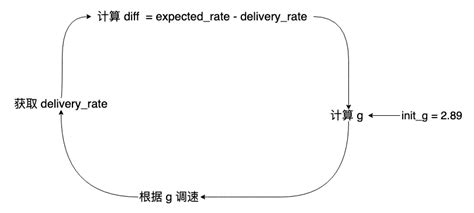 谈谈 tcp 慢启动与拥塞控制 tcp慢启动 csdn博客