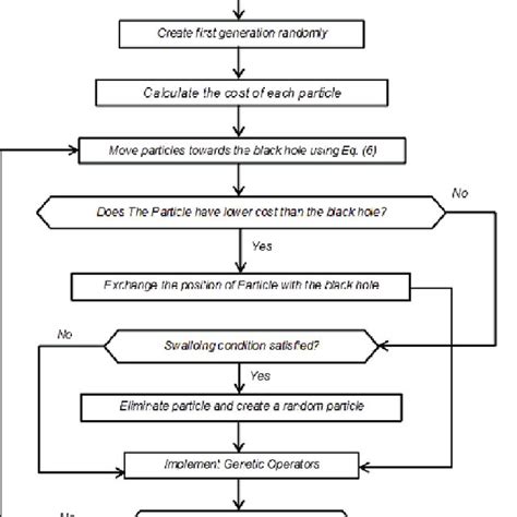 Pseudo Code For Modified Black Hole Algorithm Download Scientific Diagram