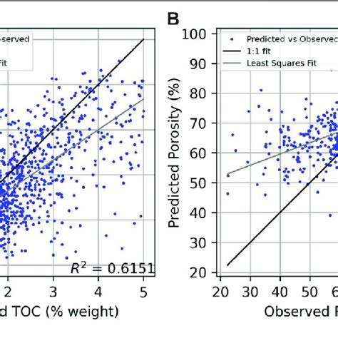 validation plot of a observed toc values versus predicted toc