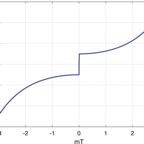 Graph Of Im Ft 0 Under The Assumption That The Equal T Commutation