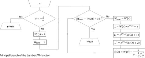 Algorithm For The Principal Branch Of The Lambert W Function The Code
