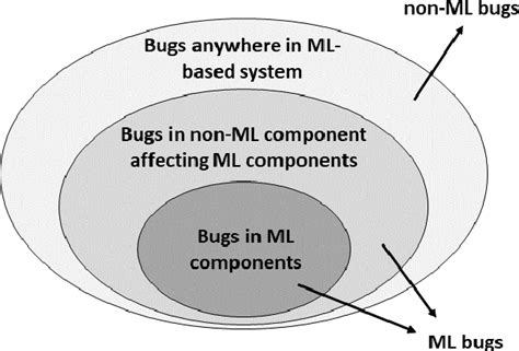 Figure From Bug Characterization In Machine Learning Based Systems Semantic Scholar