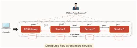 Troubleshooting Technical Flows
