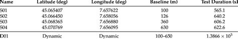 Test Scenarios For Gnss Based Ranging Lla Coordinates Of The Aided