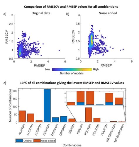 comparison of rmsecv and rmsep values for a original data and b