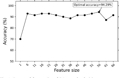 Figure 1 From Improving Efficiency Of Self Care Classification Using Pca And Decision Tree