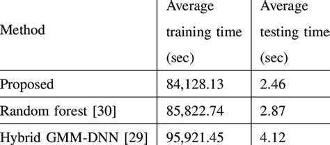 computational complexity associated with the hybrid gmm dnn [29] and