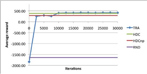 Learning Curve For Joint Optimisation Of Sse Mdp Policies Download