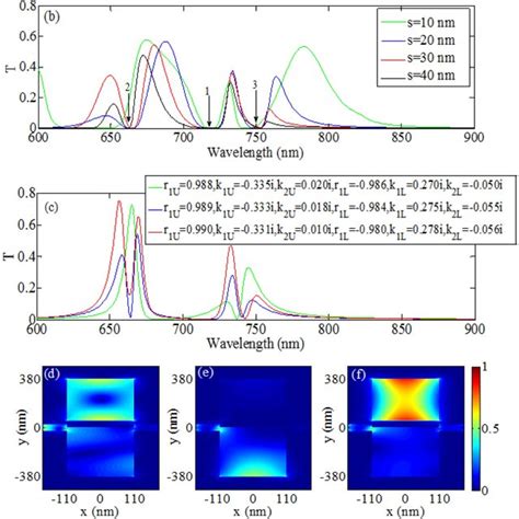 Transmission Of Asymmetry Structures The Spectra Of A Symmetric And B