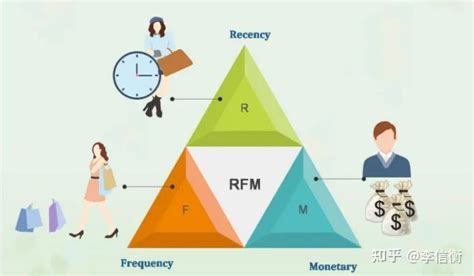 使用k均值聚类算法基于rfm变量对顾客进行分组 知乎 使用k均值聚类算法基于rfm变量对顾客进行分组 知乎
