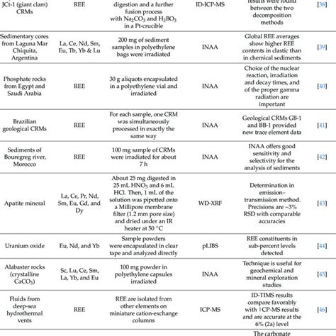 Schematic Diagram Of A A Typical Icp Msms Instrument Modified After