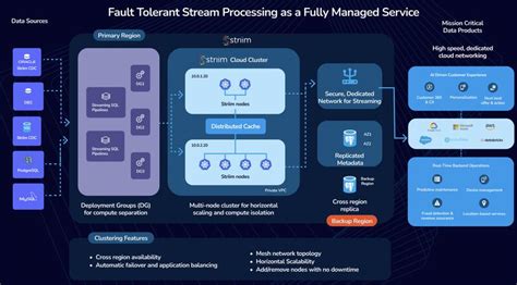 John Kutay On Linkedin Dataengineering Datastreaming