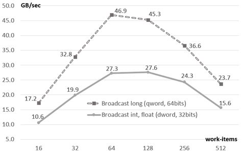 Denotes The Attainable Broadcast Throughput For Various Local Download Scientific Diagram