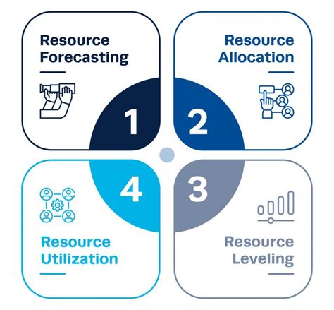 Project Resource Management The Complete Guide 2026