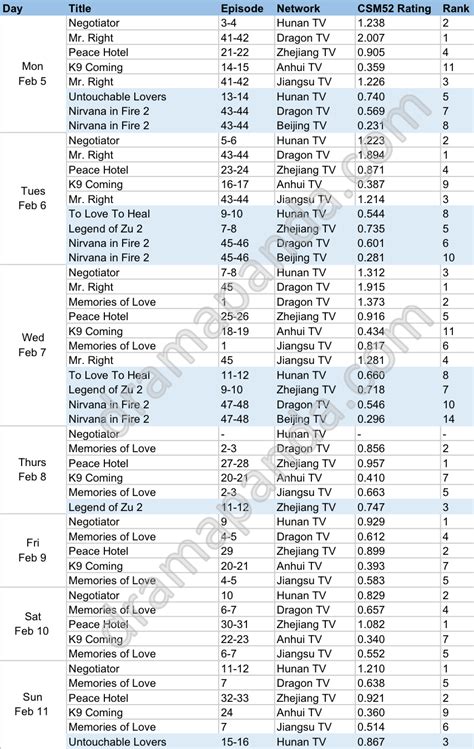 C Drama Ratings And Celeb Rankings Week Starting Feb 5 Dramapanda