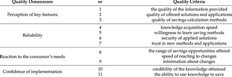 SERVPERF Analysis For Energy Saving Behavior Download Scientific Diagram