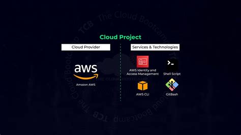 Automated User Migration And Management Of Aws Identity And Access