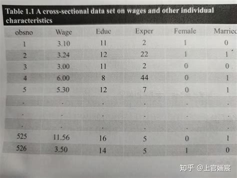 面板数据，截面数据，时间序列数据的区别，适用范围各是什么？ 知乎