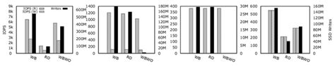 Effect Of The Cache Write Policy On The Performance Of Workloads And Download Scientific