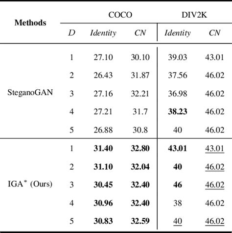 Table 4 From Robust Data Hiding Using Inverse Gradient Attention Semantic Scholar
