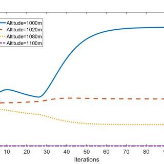 Convergence Of The Value Iteration Download Scientific Diagram