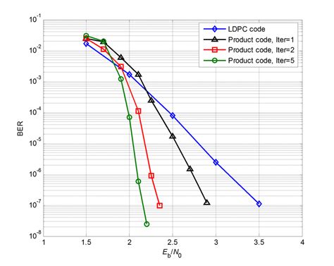 Fpga Evaluation Results Of Product Codes With Ldpc 576 288 And Download Scientific Diagram