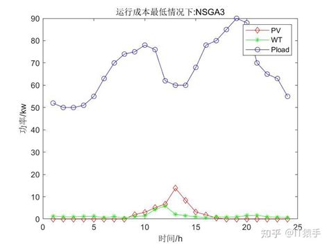 五种多目标优化算法MOPSOMOAHANSGA NSGA MOGWO求解微电网多目标优化调度MATLAB 知乎