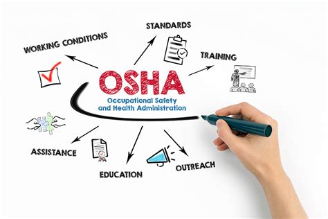 Osha Safety