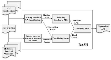 The Framework Of Rash Download Scientific Diagram