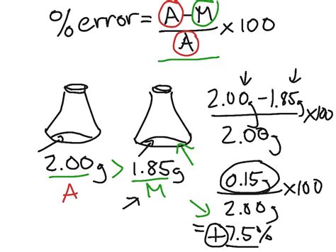 Percent Error