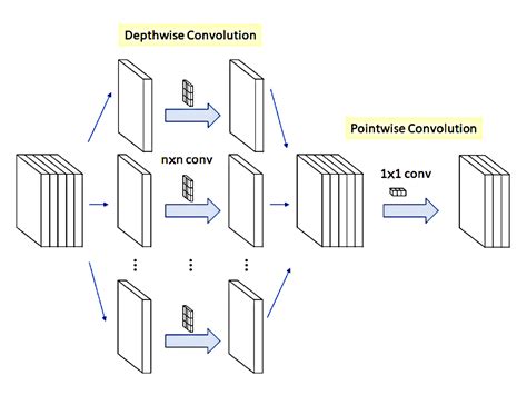 Depthwise Separable Convolution How Does It Works Nguyen Tri Tai